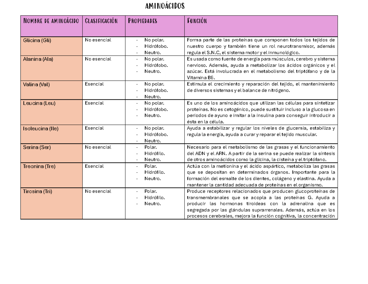 Clasificación de Aminoácidos: Tipos y Funciones (B) - Studocu