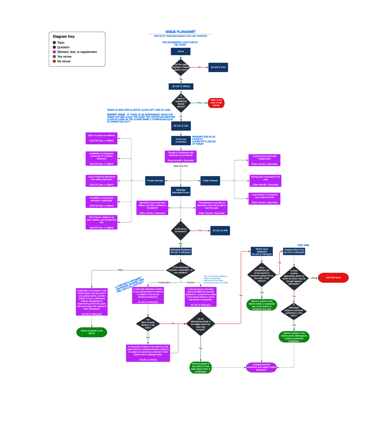 Venue Flowchart as of Dec. 5, 2022 - Ve nu e Fl o w c har t Cr e at e d ...