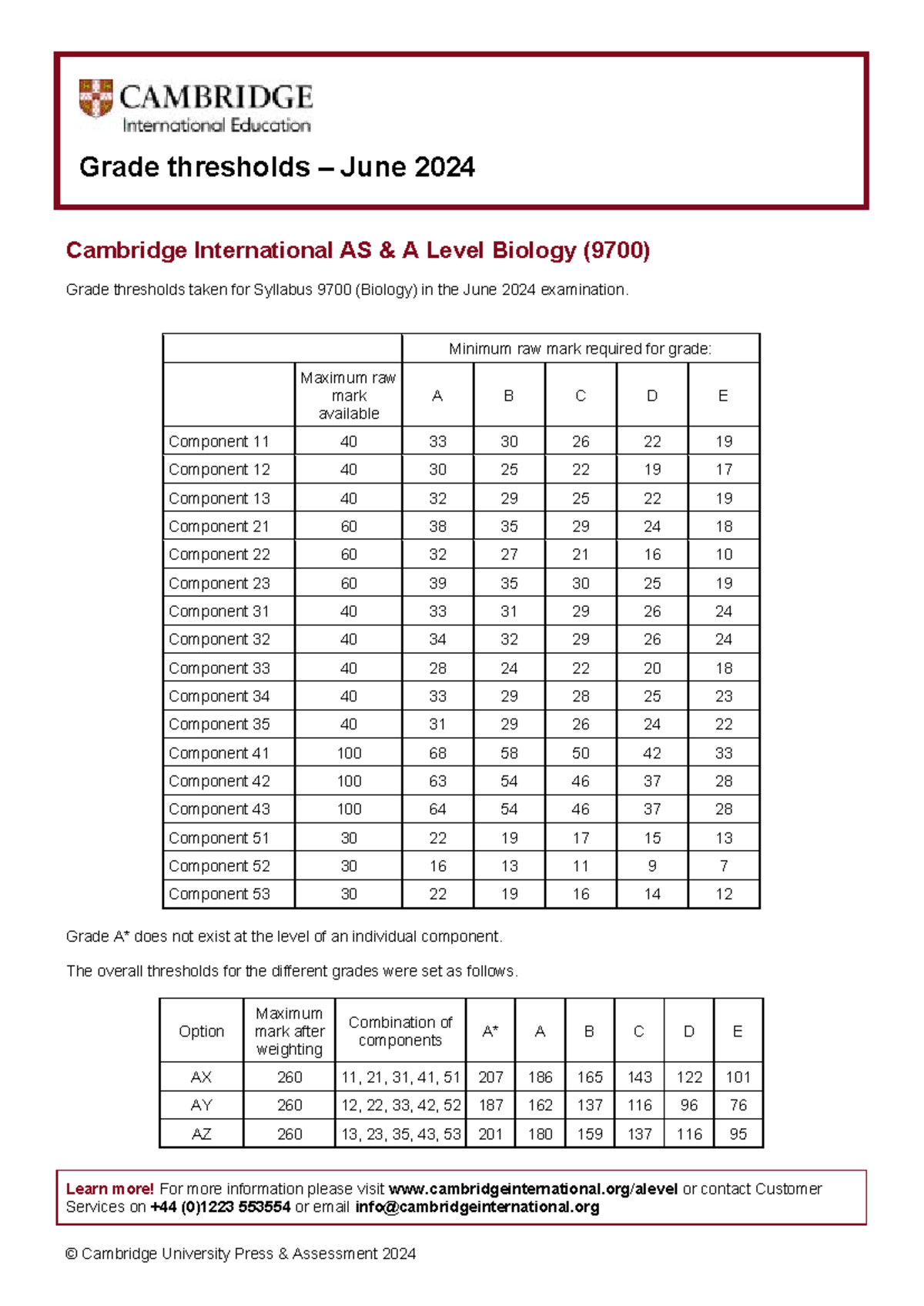 Grade Thresholds for Cambridge International AS & A Level Biology 9700 (June 2024) - Studocu