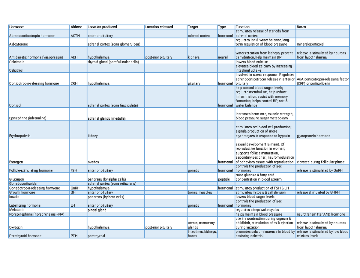 BIO-1300 Hormones Chart: Functions, Locations, and Effects - Studocu