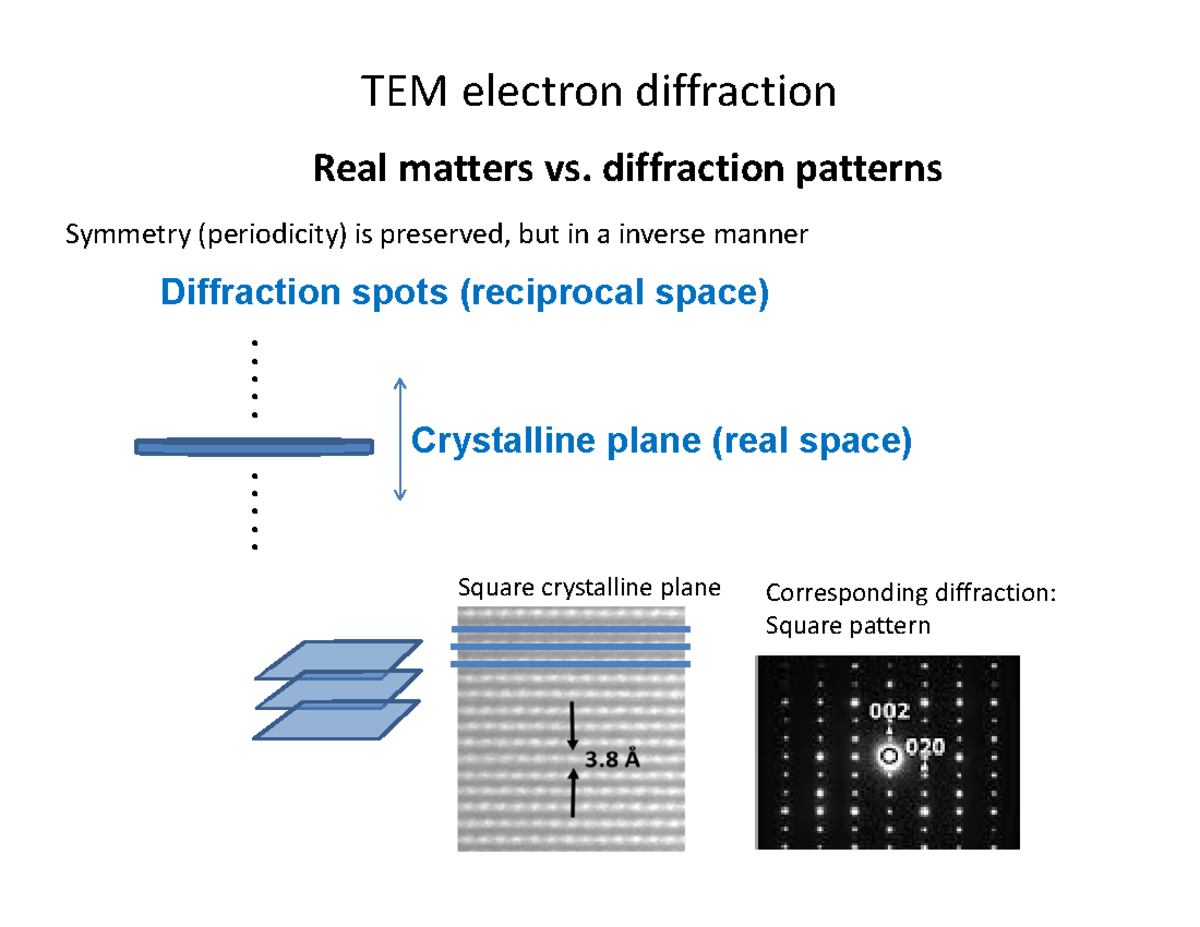 TEM Electron Diffraction: Crystalline Planes vs. Patterns Explained ...