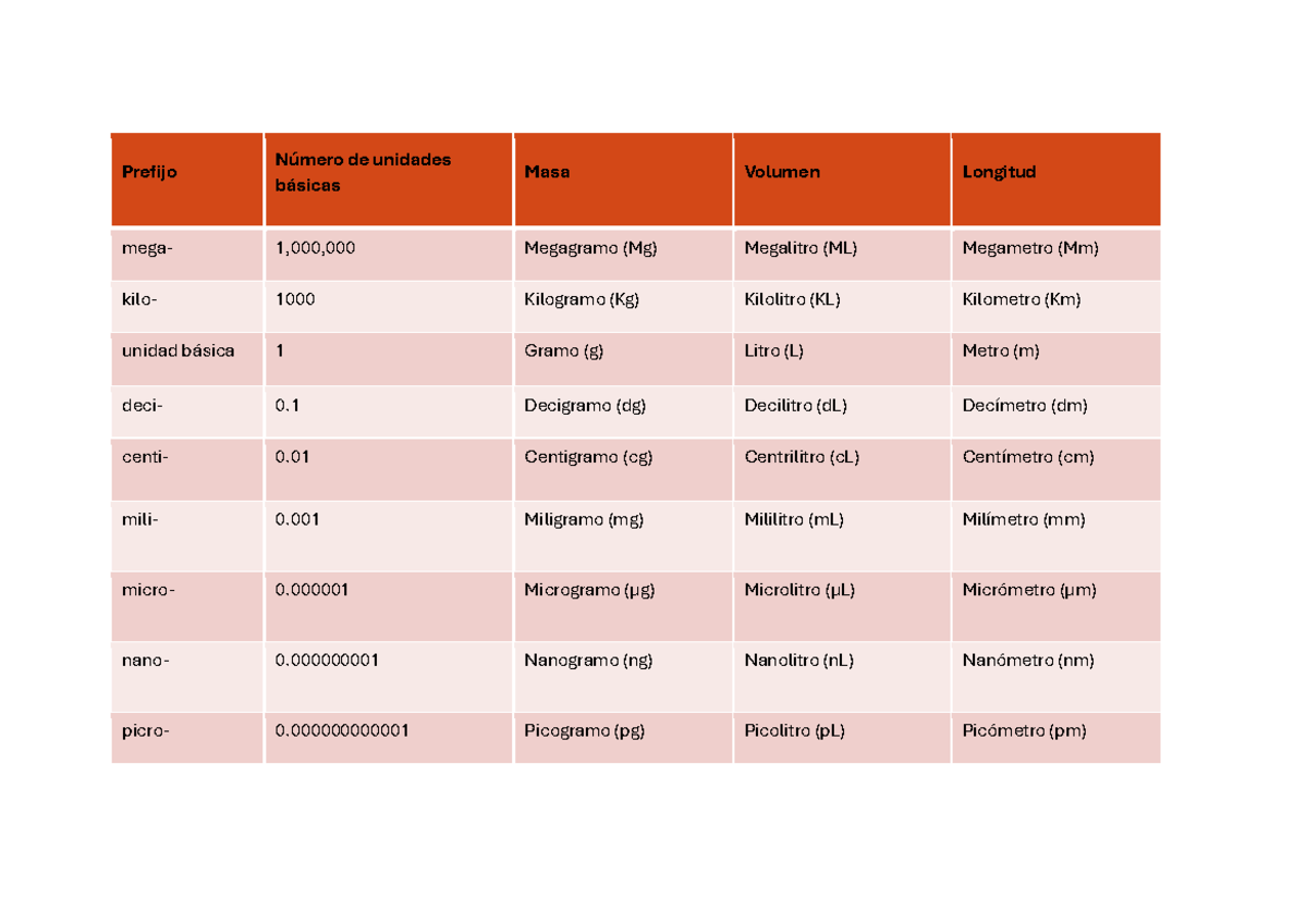 Impresión par ejercicios - Prefijo Número de unidades básicas Masa ...