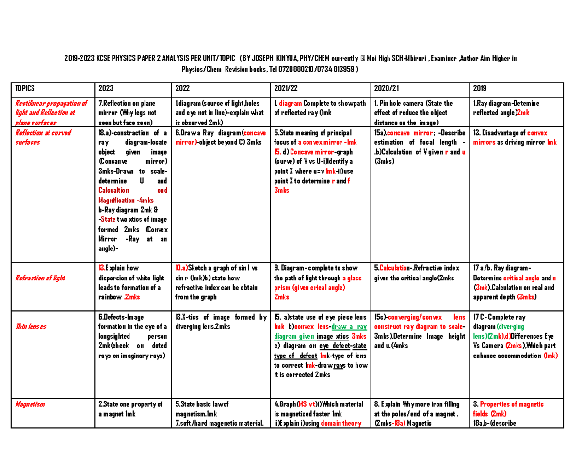 KCSE PHYSICS PAPER 2 TREND ANALYSIS 2024 - Studocu