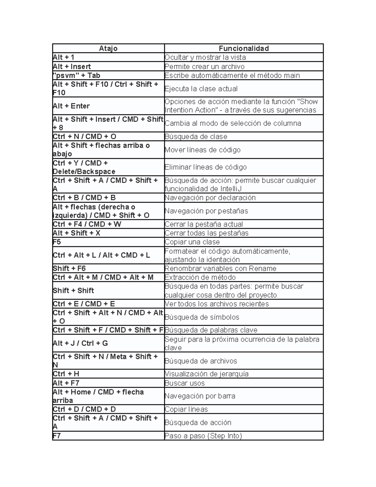 Tabla de atajos - Atajo Funcionalidad Alt + 1 Ocultar y mostrar la ...