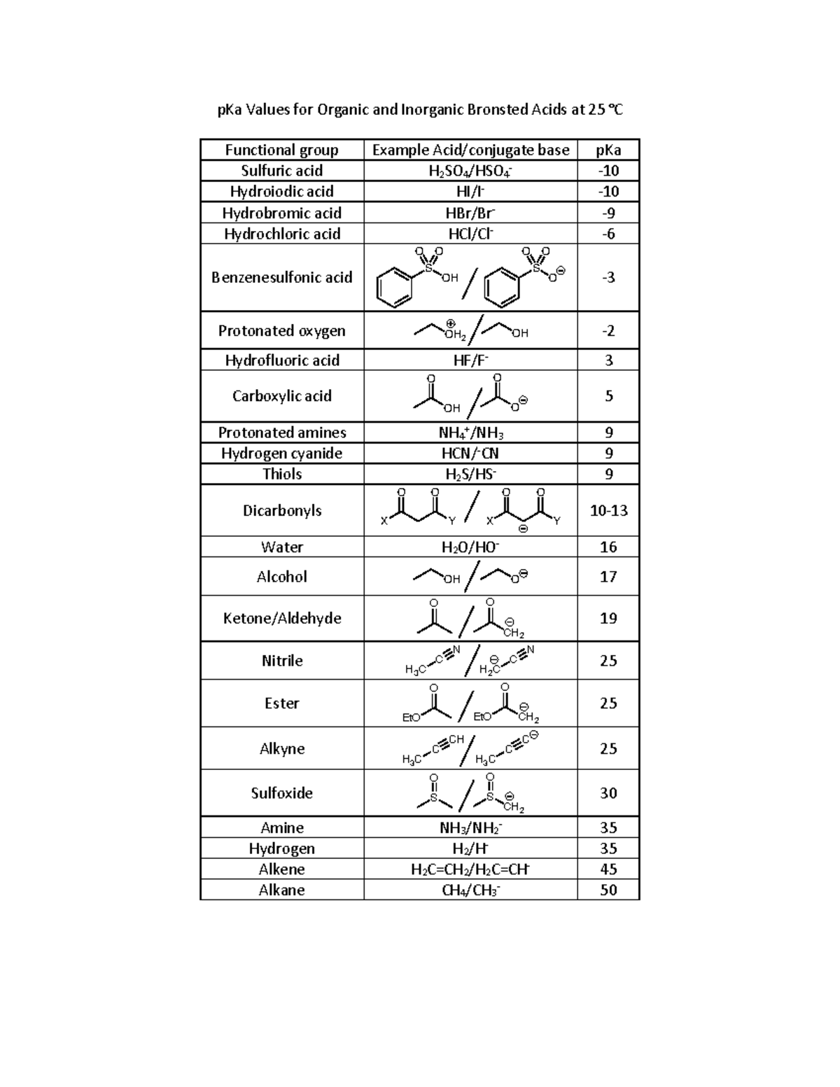 pKa Values for Bronsted Acids at 25 °C - P Ka Table - Studocu