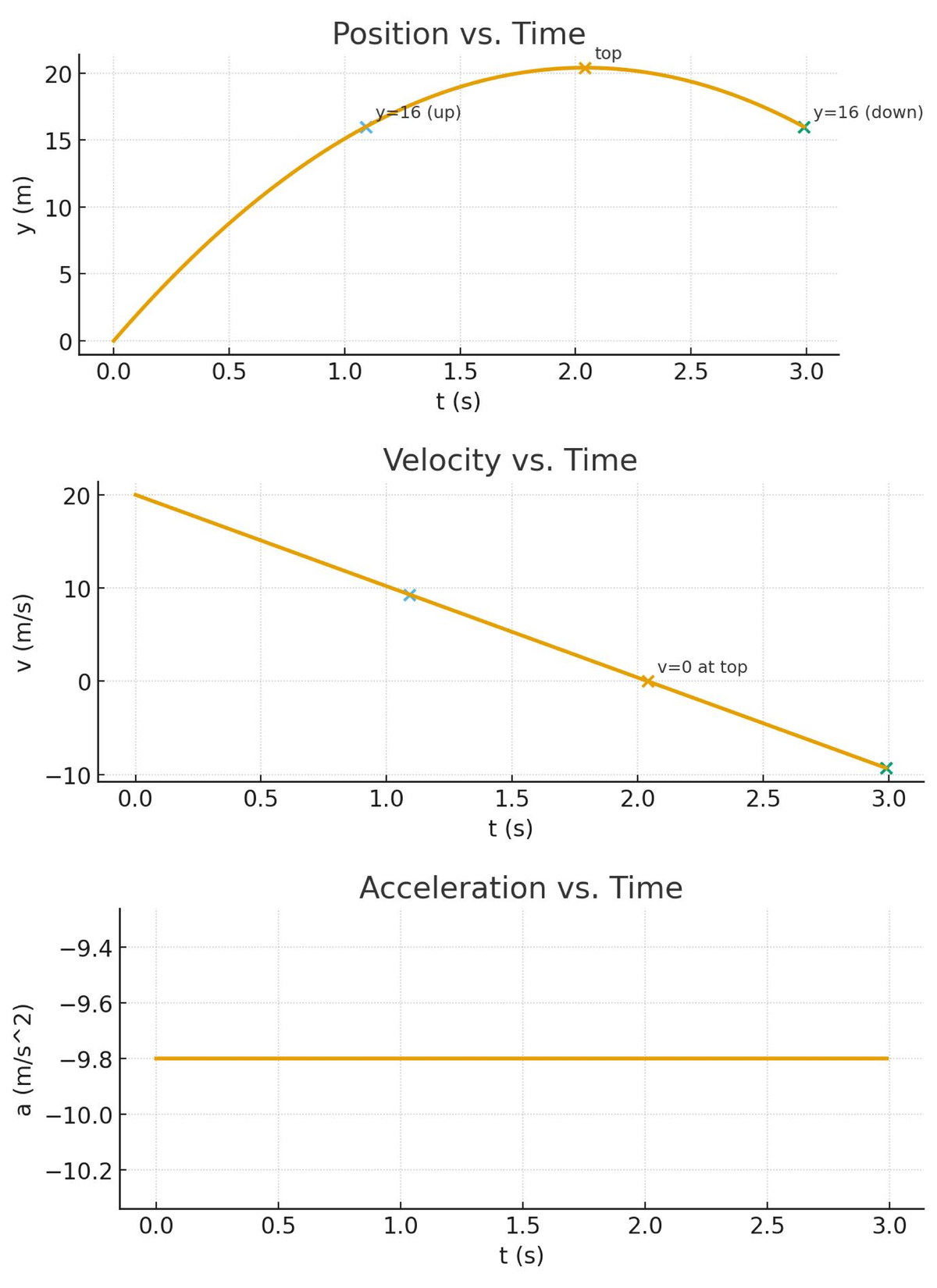 Kinematics Graphs Notes: Position, Velocity, and Acceleration - Studocu