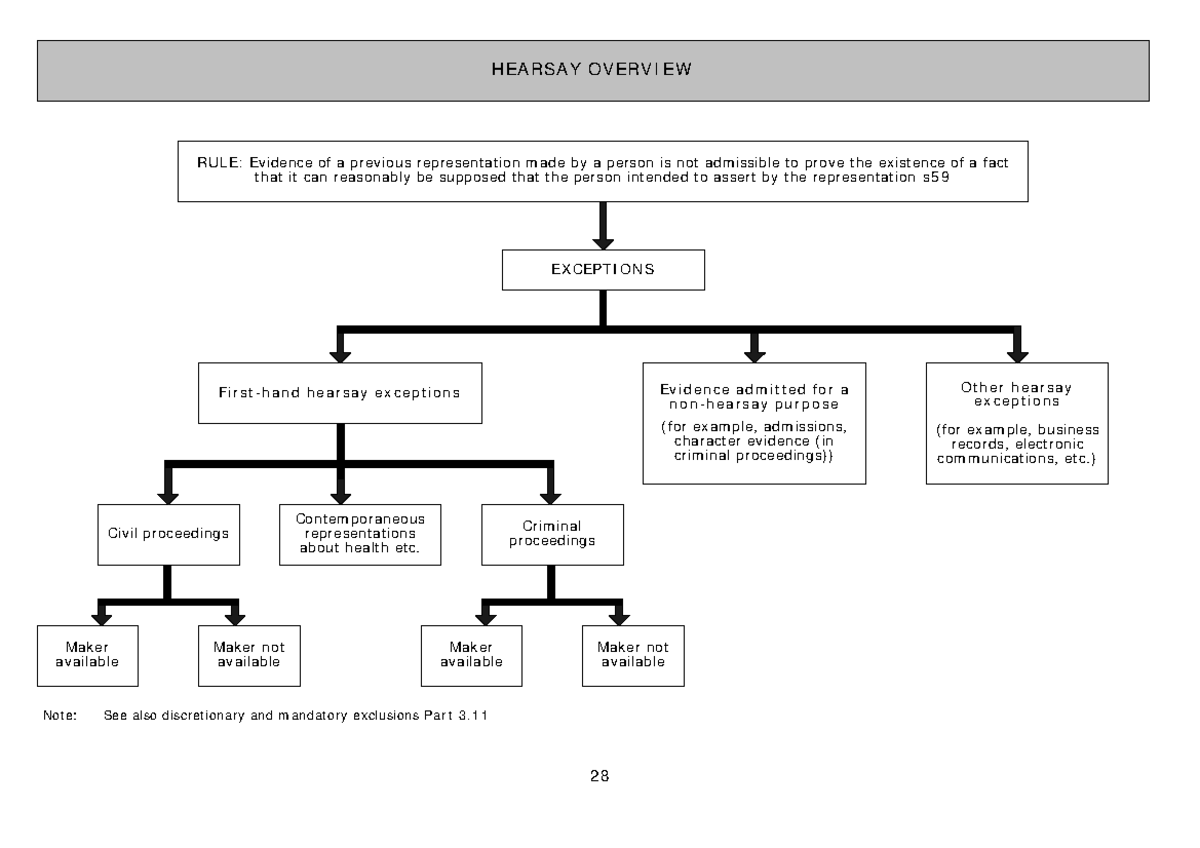 HEARSAY RULES AND EXCEPTIONS IN CIVIL AND CRIMINAL PROCEEDINGS - Studocu