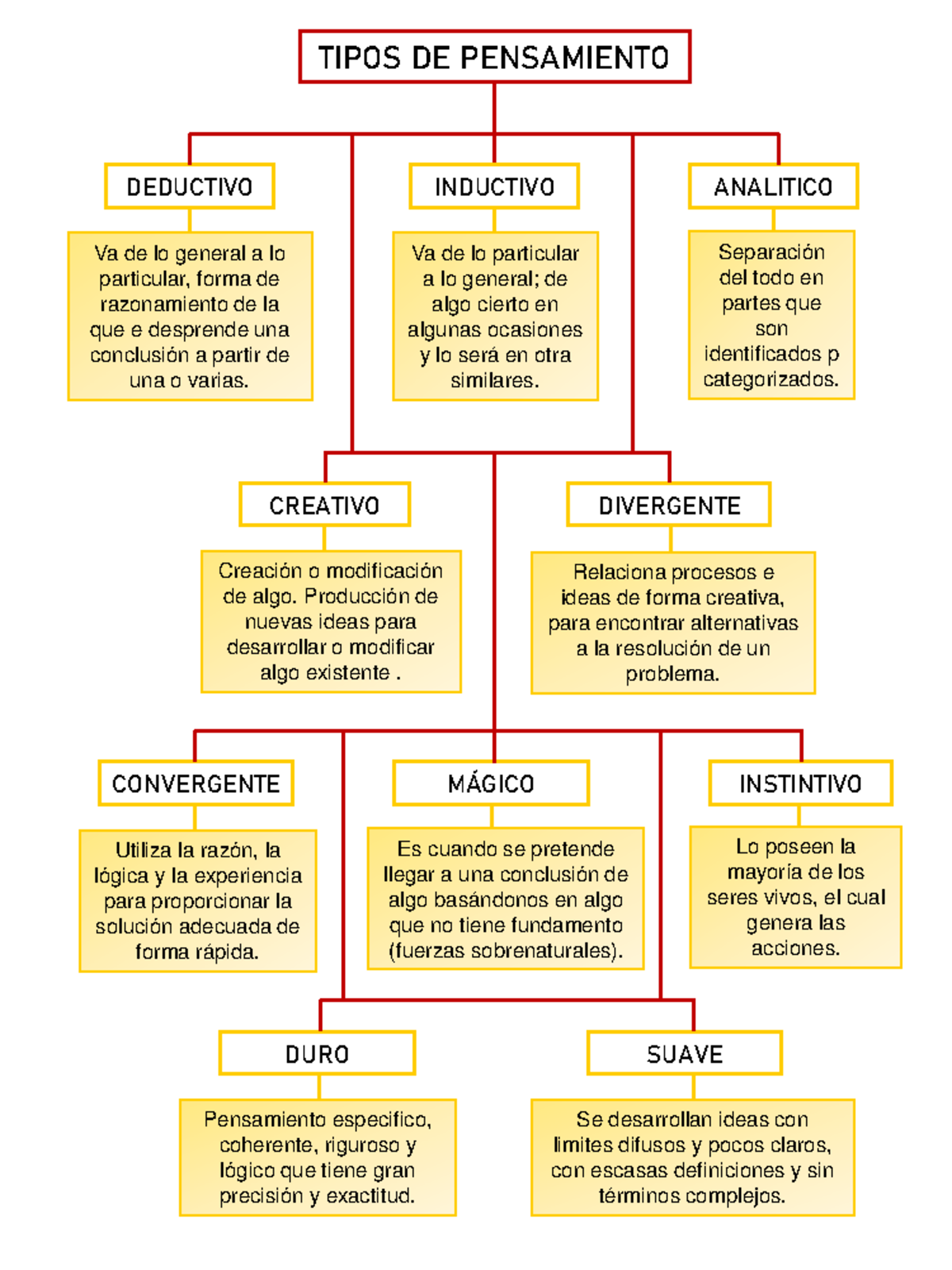 Mapa conceptual Tipos de pensamiento - TIPOS DE PENSAMIENTO Va de lo general a lo particular ...