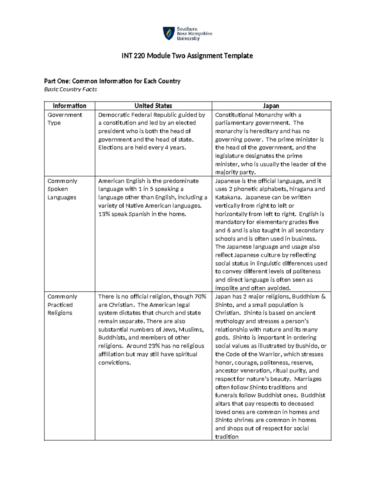 INT 220 Module Two Assignment: Country Comparison - USA & Japan - Studocu