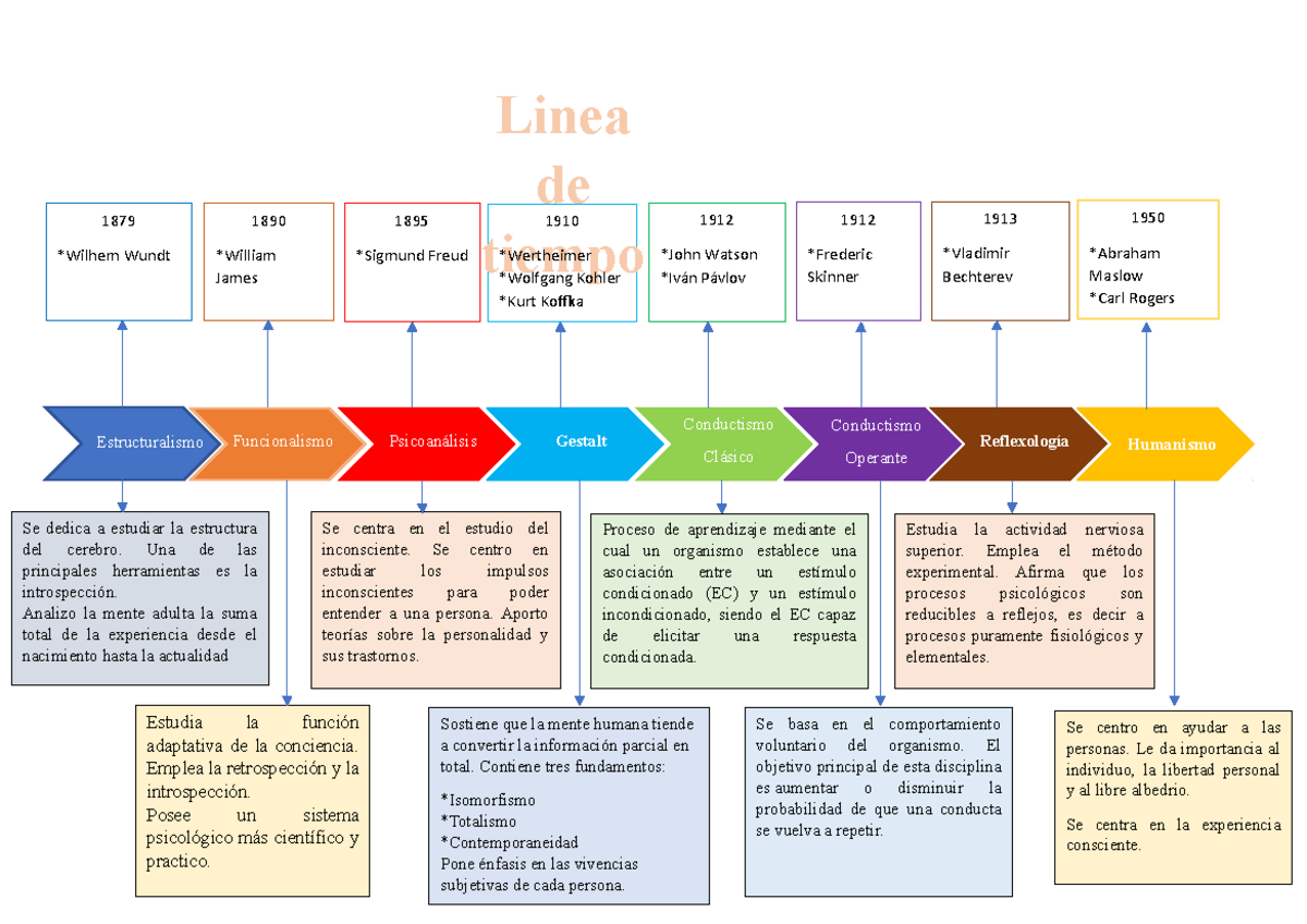 Línea de Tiempo de Escuelas Psicológicas: Historia y Desarrollo - Studocu