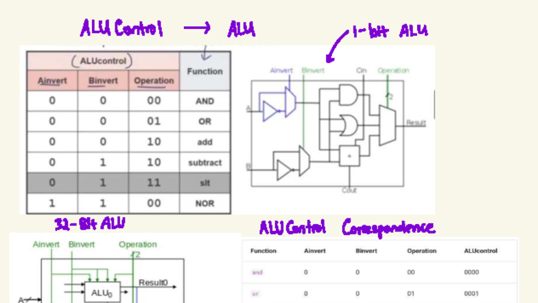 MIPS Control Signals Reference Notes for ALU Operations - Studocu