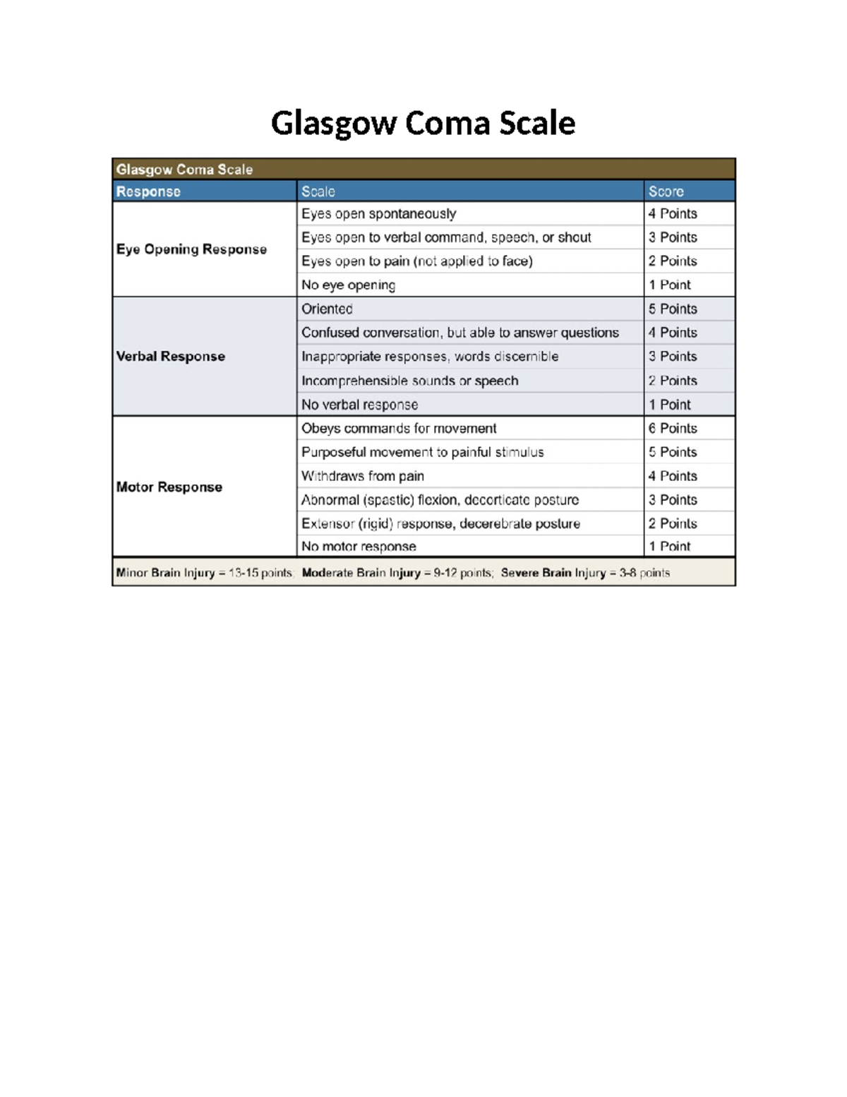 Glasgow Coma Scale - GCS - Glasgow Coma Scale Glasgow Coma Scale ...