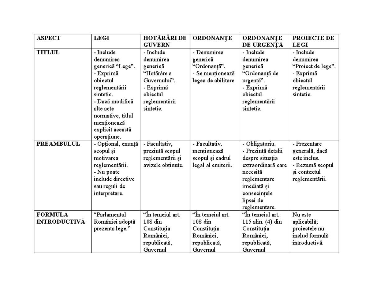 Tabel redactare acte normative - ASPECT LEGI HOTĂRÂRI DE GUVERN ORDONAN ...