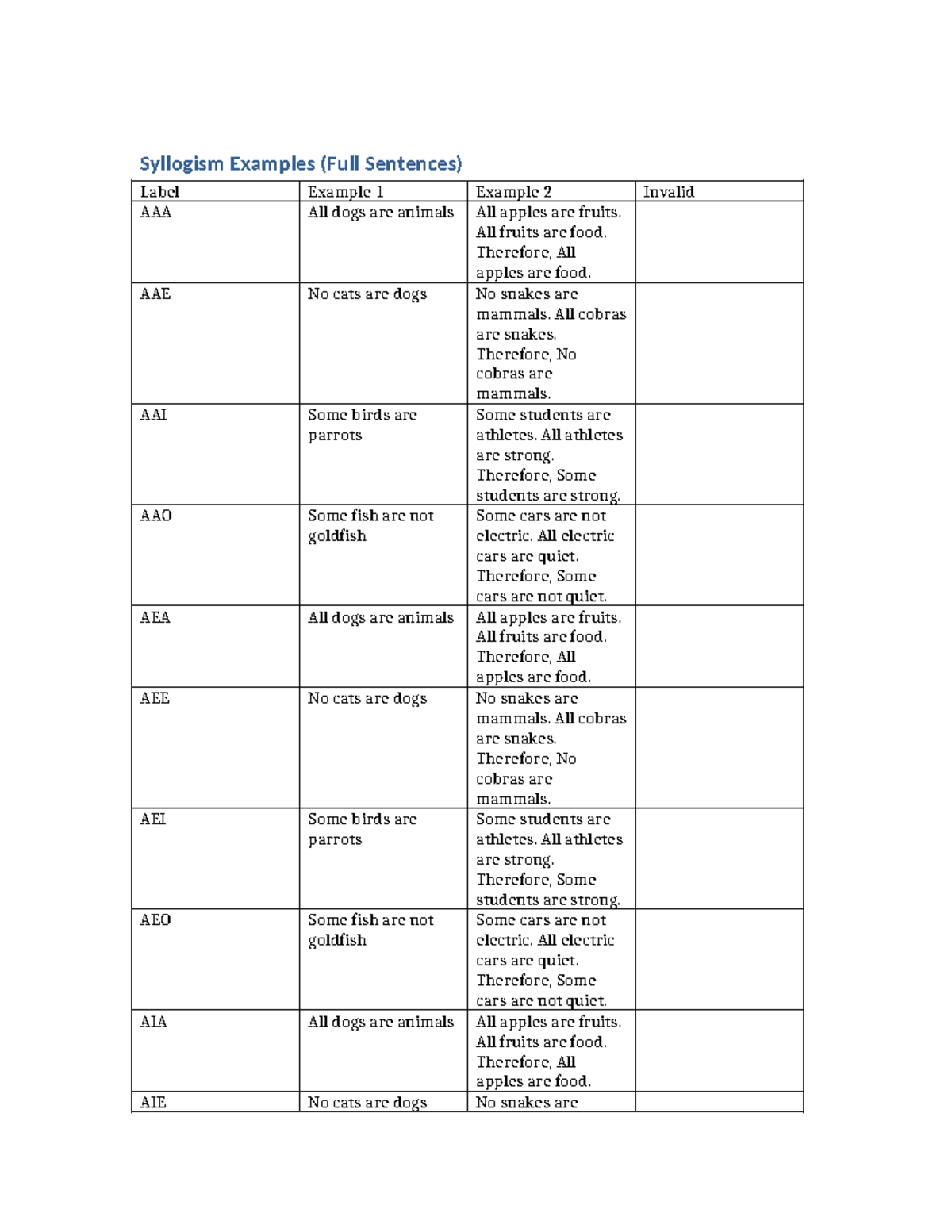 Syllogism Examples and Validity Analysis (AAE, AAI, AAO) - Studocu