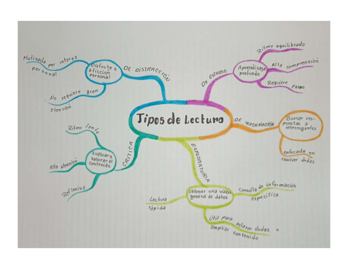 Tipos de lecturas: Ritmo equilibrado y comprensión profunda - Studocu