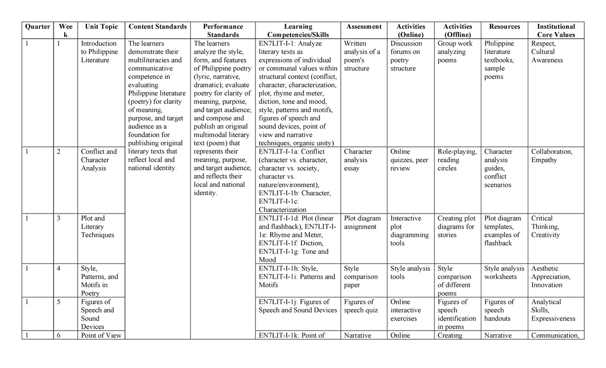 Curriculum Map for Grade 7: Matatag Curriculum Overview - Studocu