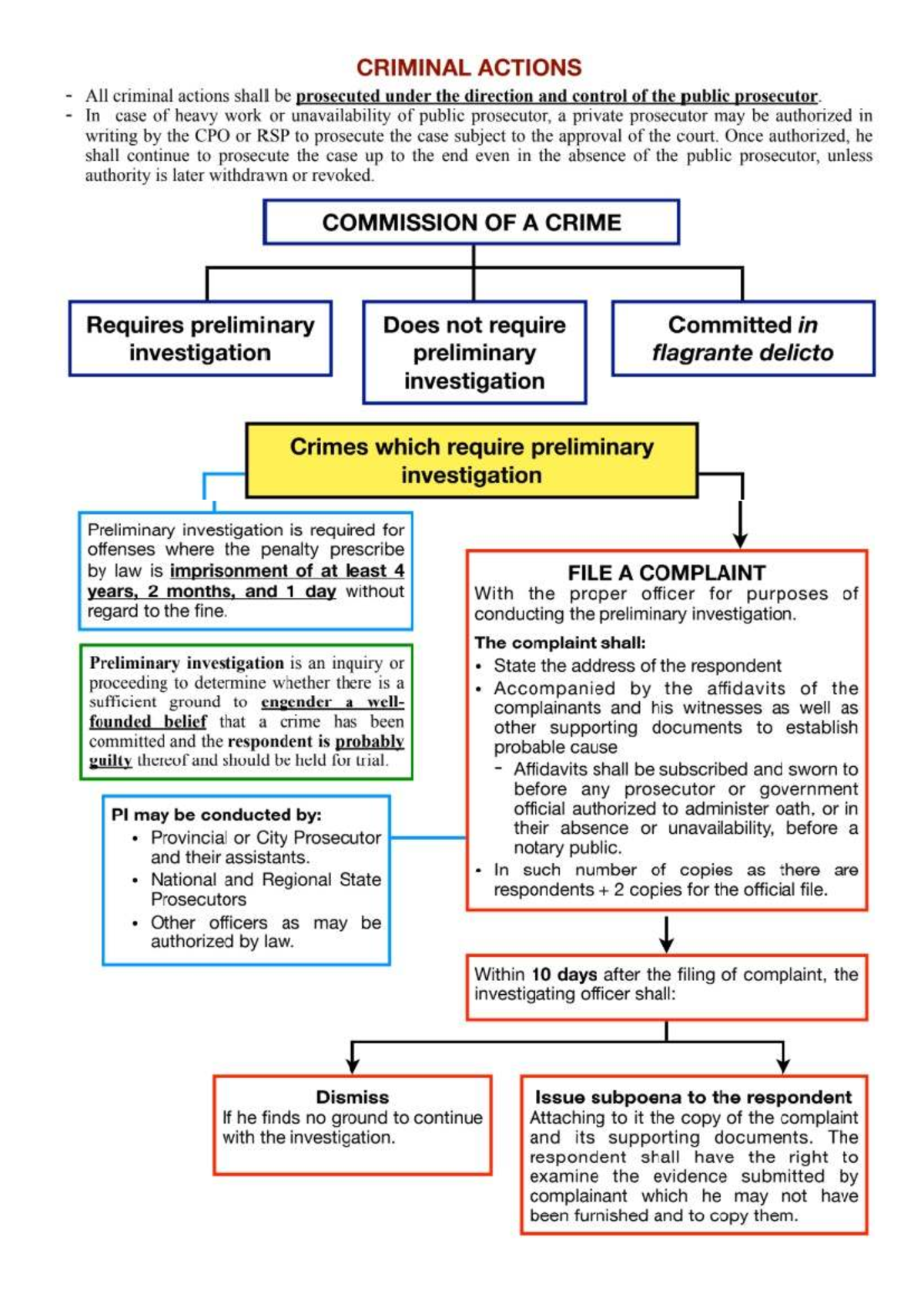CRIM 101: Flow Chart of Criminal Procedure and Actions - Studocu