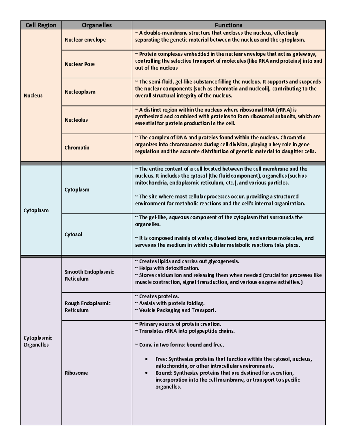 Cell Organelle Chart: Functions and Structures Explained (BIO101) - Studocu