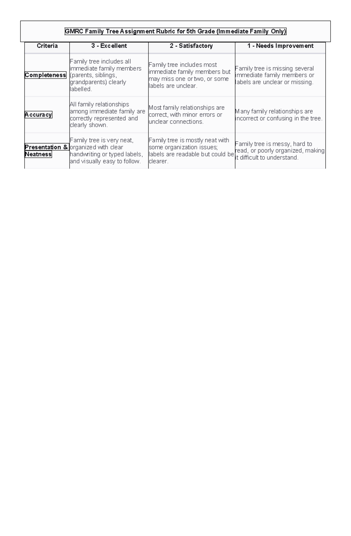 GMRC 5th Grade Family Tree Assignment Rubric - Studocu