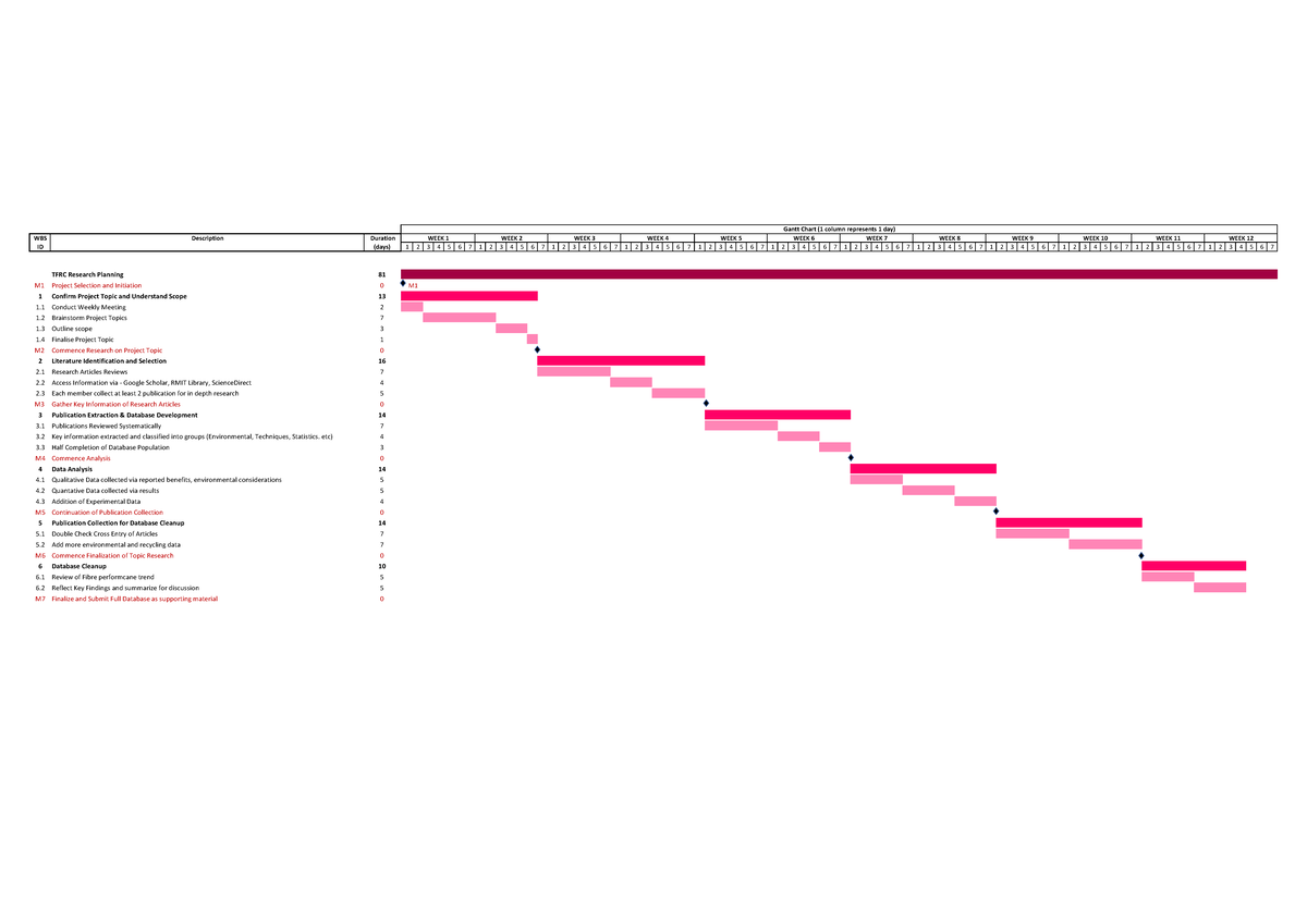 Capstone Project Gantt Chart M1: Research Planning & Execution - Studocu