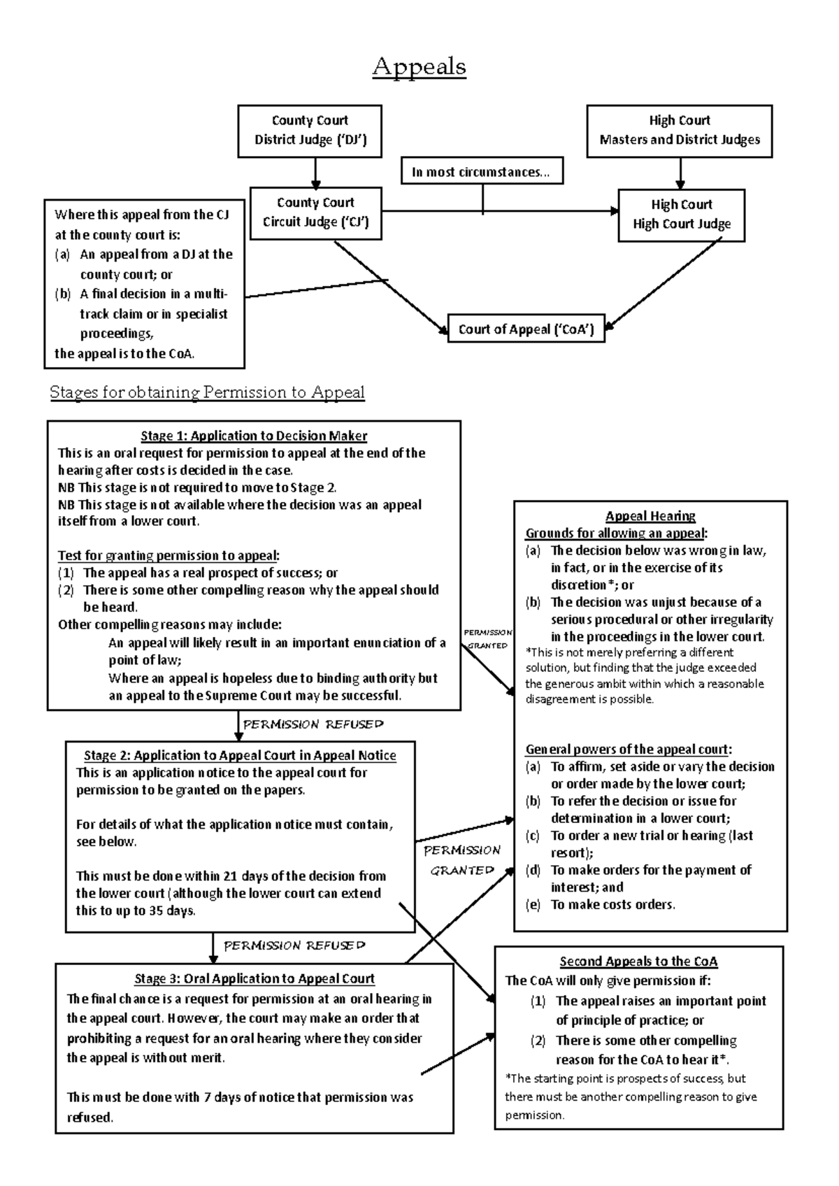 Appeals Process Flowchart: Steps to Obtain Permission to Appeal - Studocu
