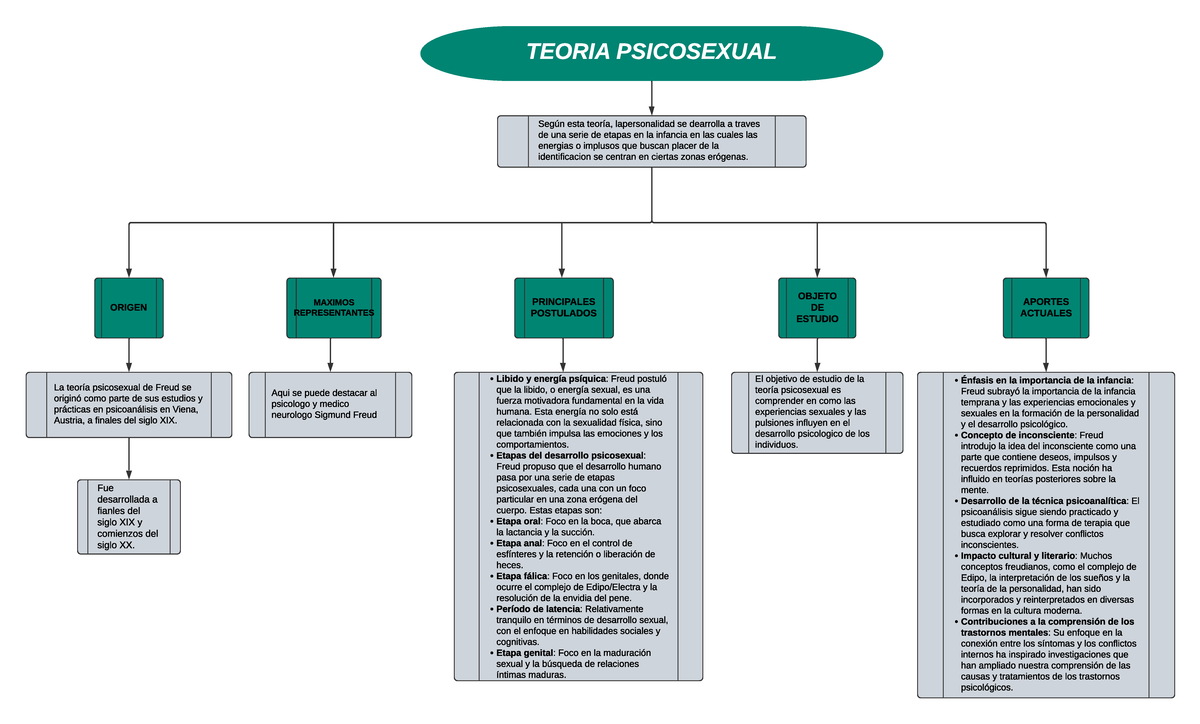 Mapa Conceptual: Teoría PsicoSexual de Freud y sus Etapas - Studocu