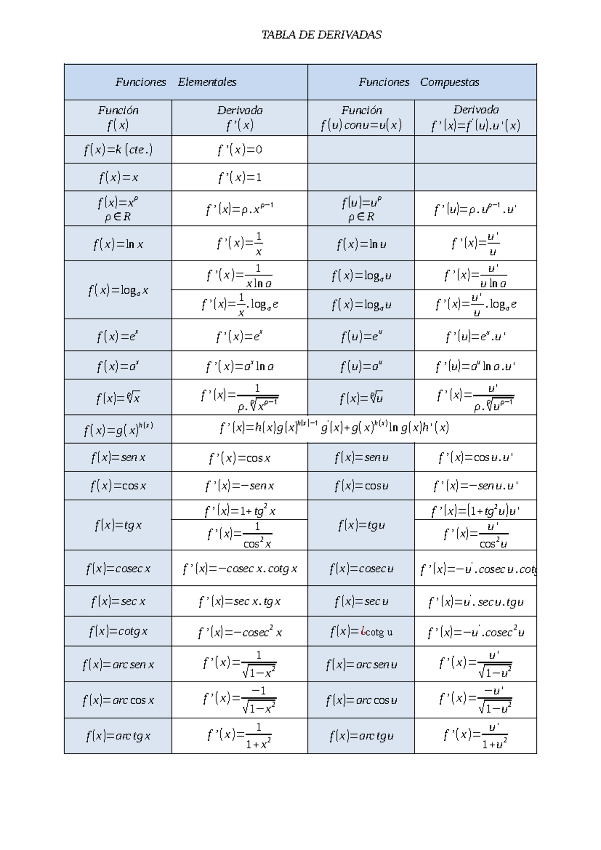 Tabla de derivadas - Funciones Elementales Funciones Compuestas Función ...