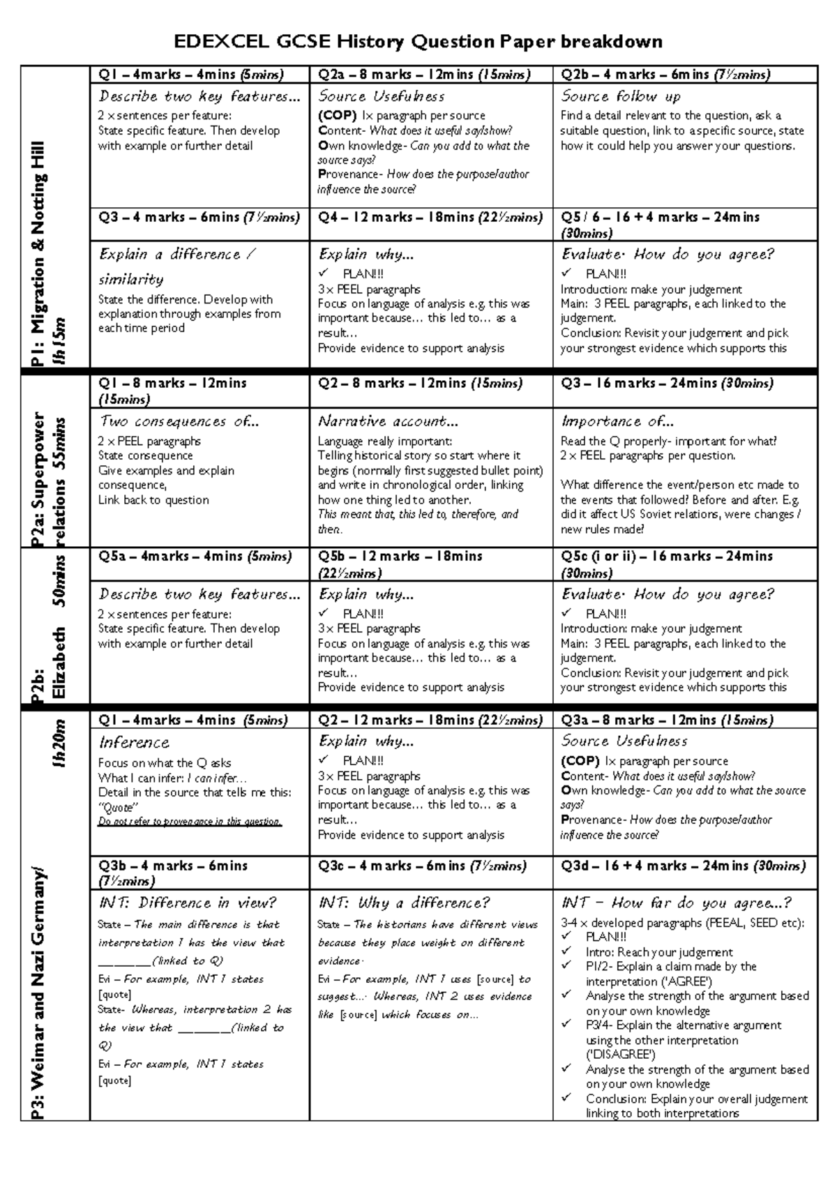 Edexcel GCSE History Exam Technique Overview: Key Strategies ...