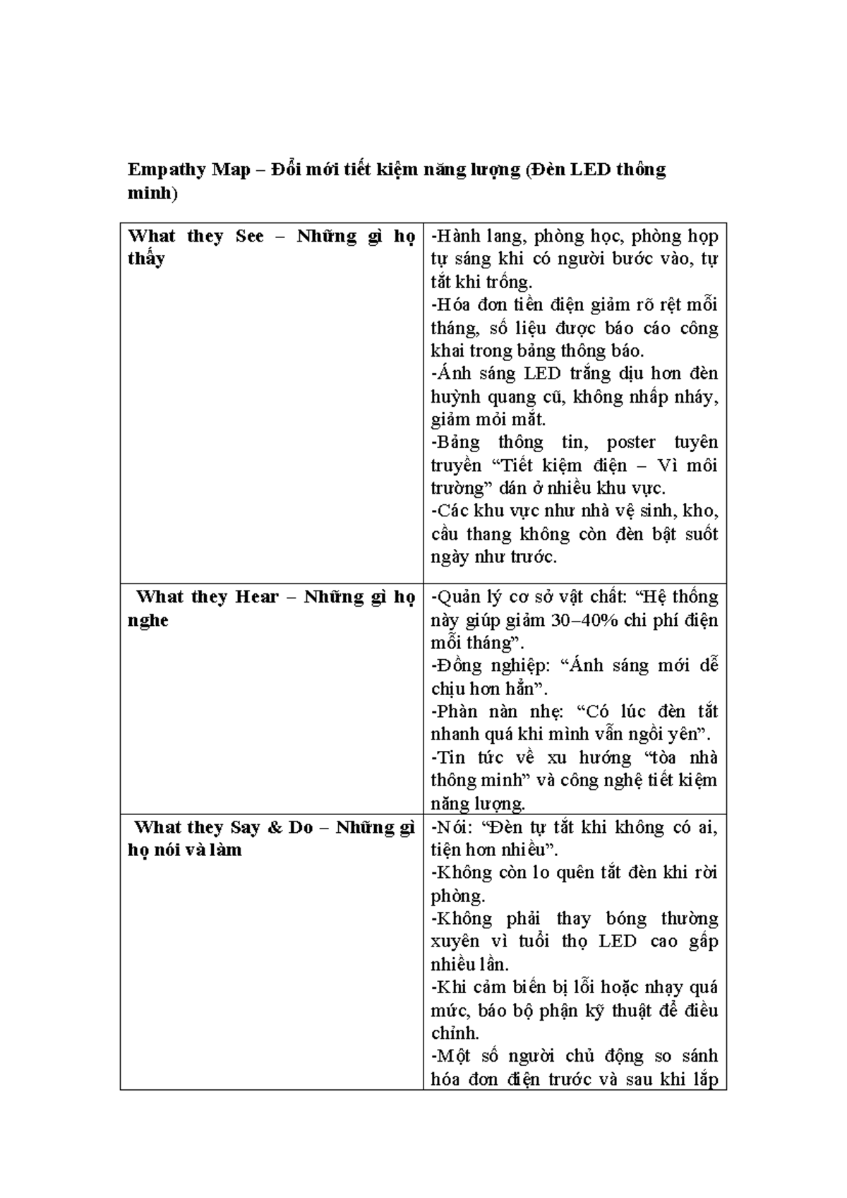 Empathy Map: Đổi mới tiết kiệm năng lượng với Đèn LED thông minh - Studocu