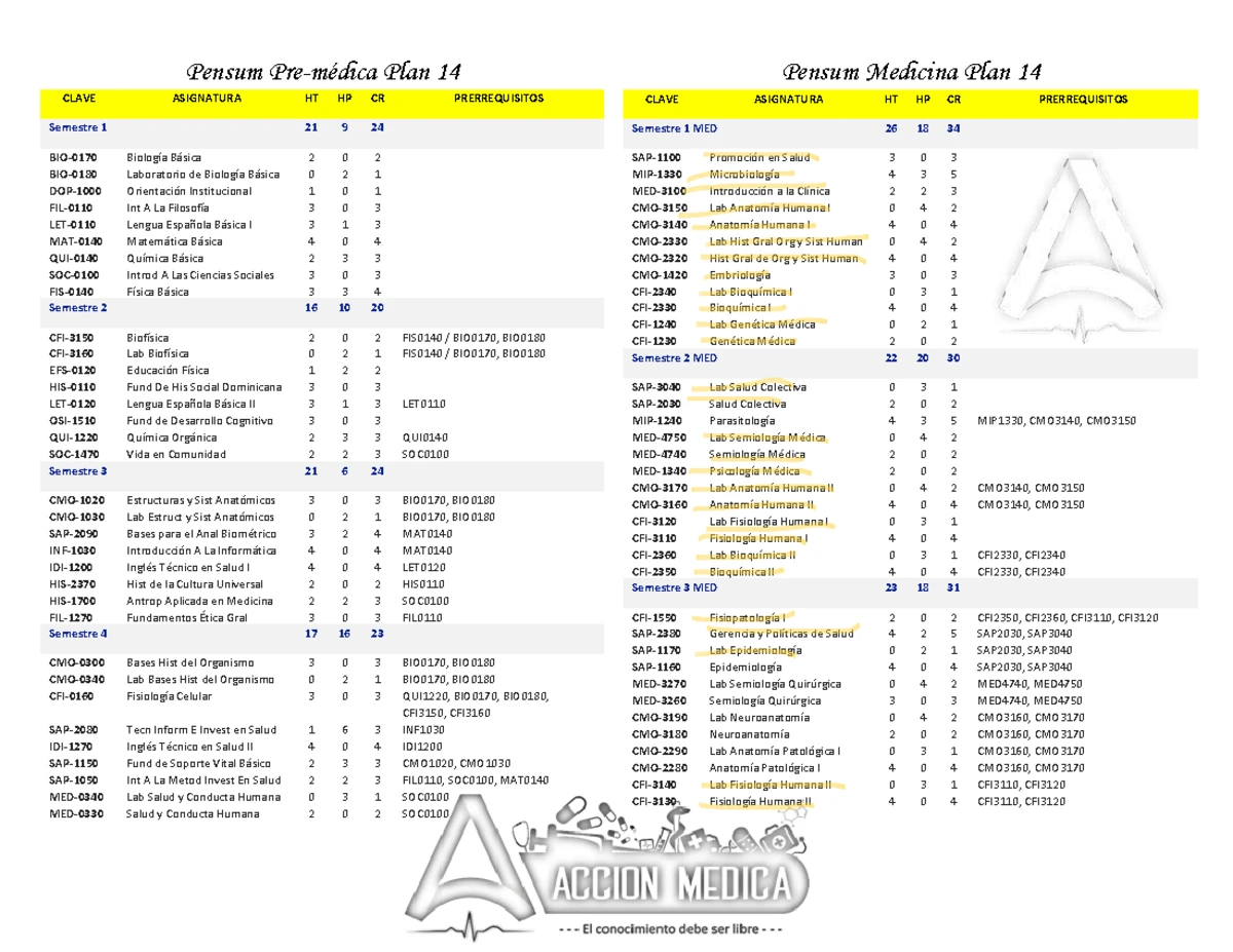 Pensum Medicina - Plan de estudios: 200920 81001 - DMED Universidad ...