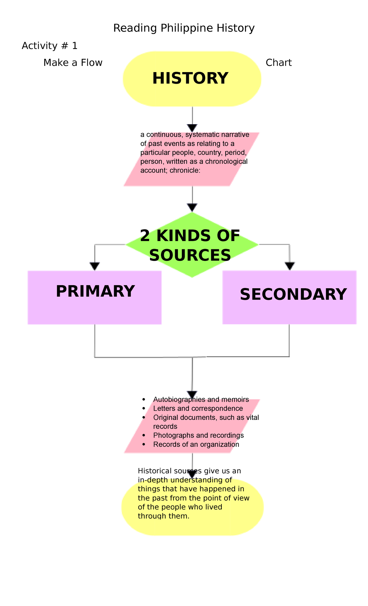RPH Reading Philippine History: Flow Chart Activity Guide - Studocu