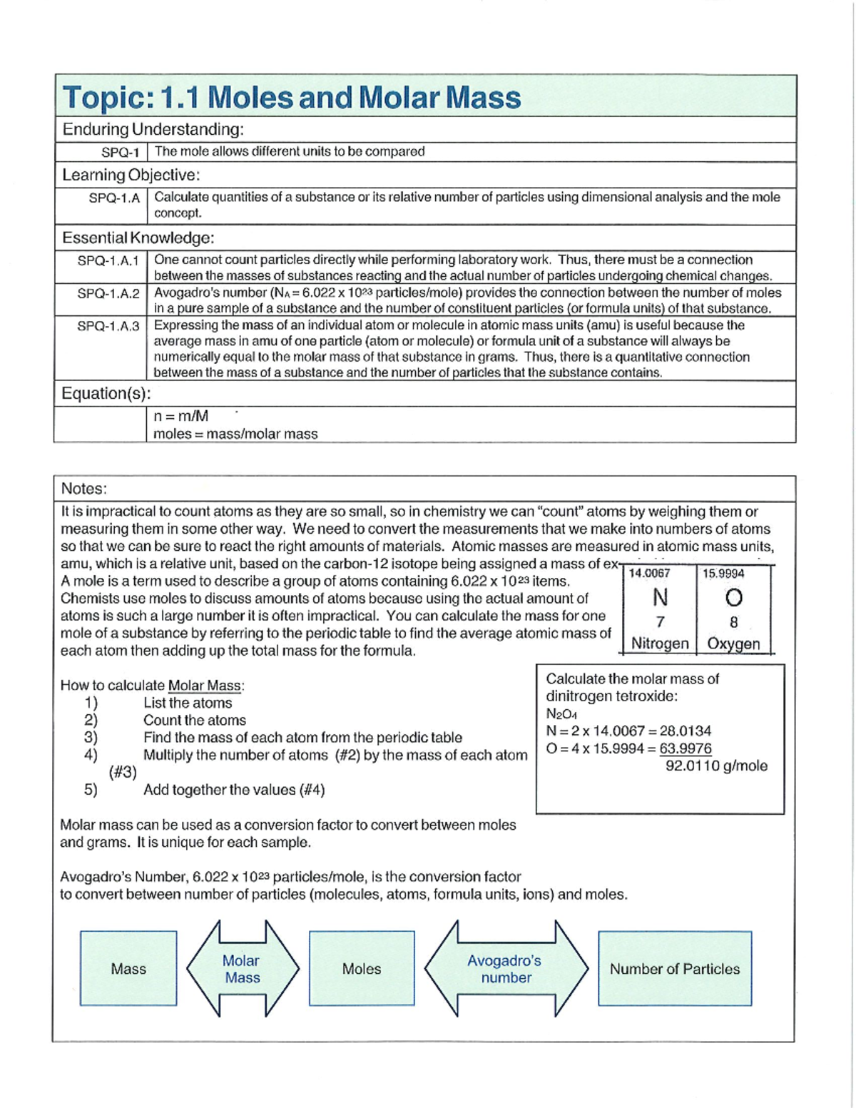 Moles and Molar Mass: Understanding Calculation Techniques (CHEM 101 ...