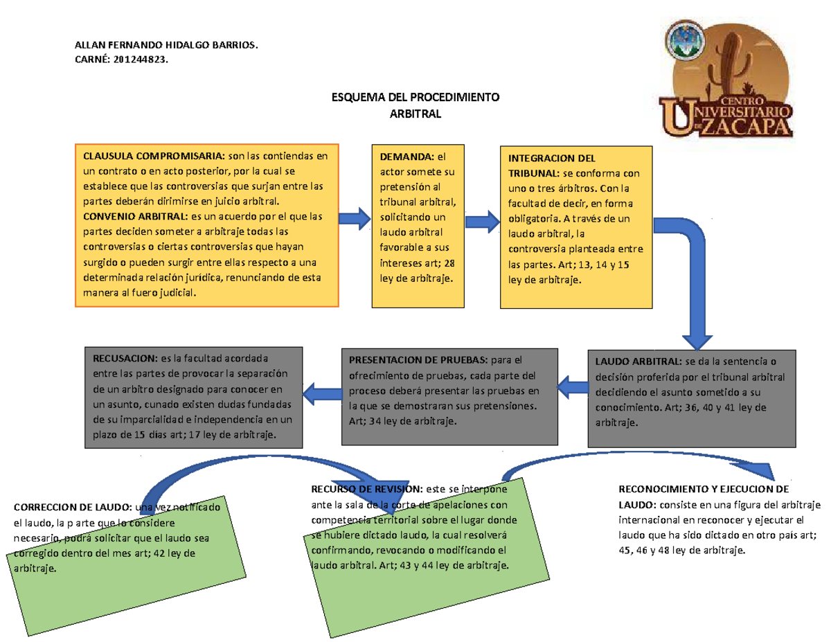 Esquema del Procedimiento Arbitral: Análisis y Elementos Clave - Studocu