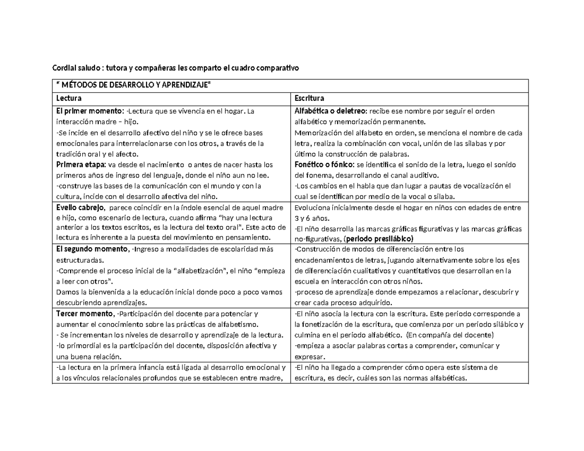Cuadro Comparativo de Métodos de Desarrollo y Aprendizaje: Lectura y ...