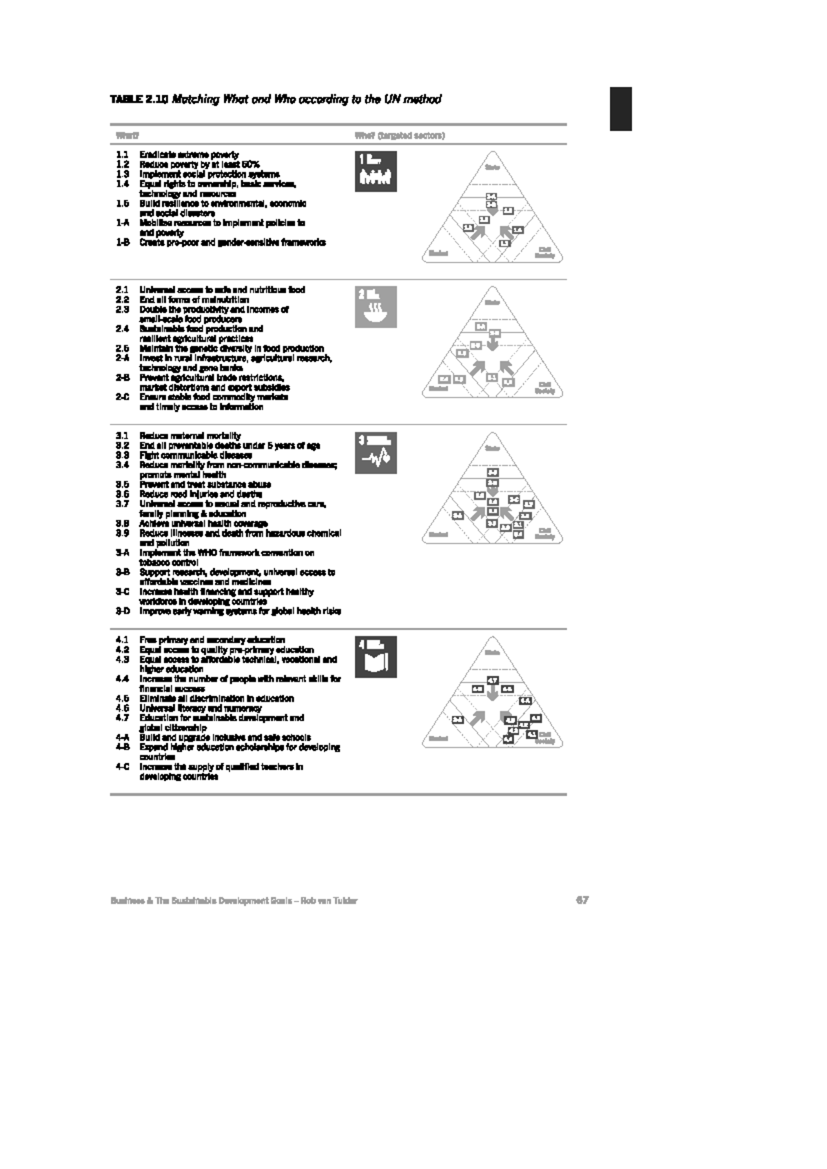 SDG Triangular Model: Aligning What and Who for Sustainable Development ...