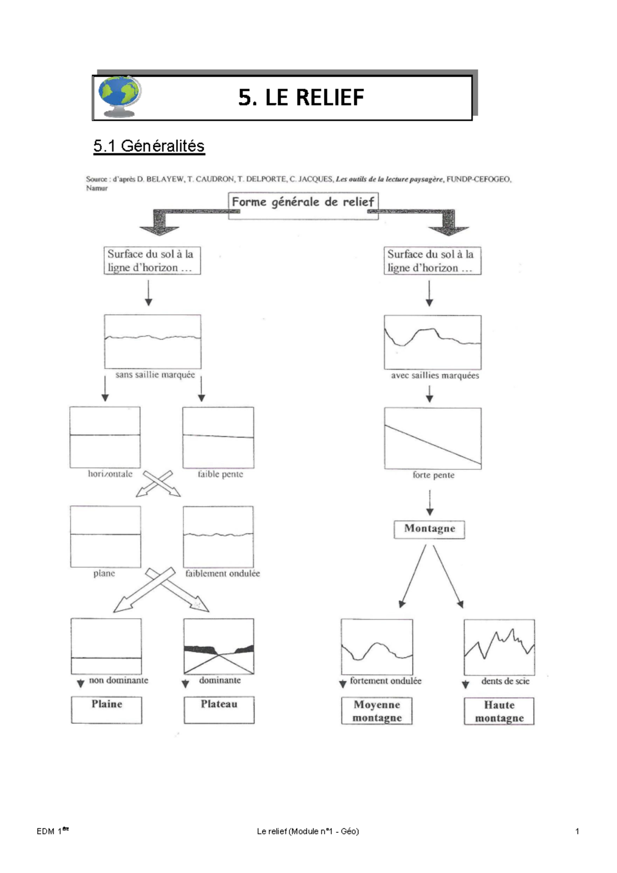 Fiche outil 5.1 - Correctif sur le Relief (Module Géo) - Studocu