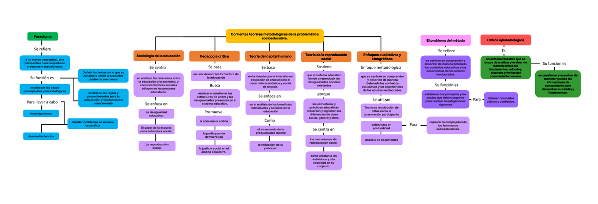 Mapa Conceptual introducción ala investigación - Paradigma Se refiere a ...