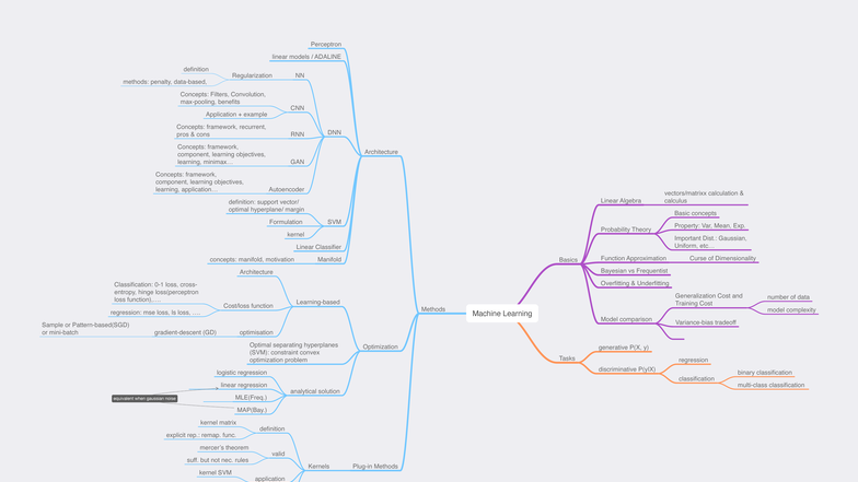 Machine Learning Recap: Key Concepts and Methods Overview - Studocu