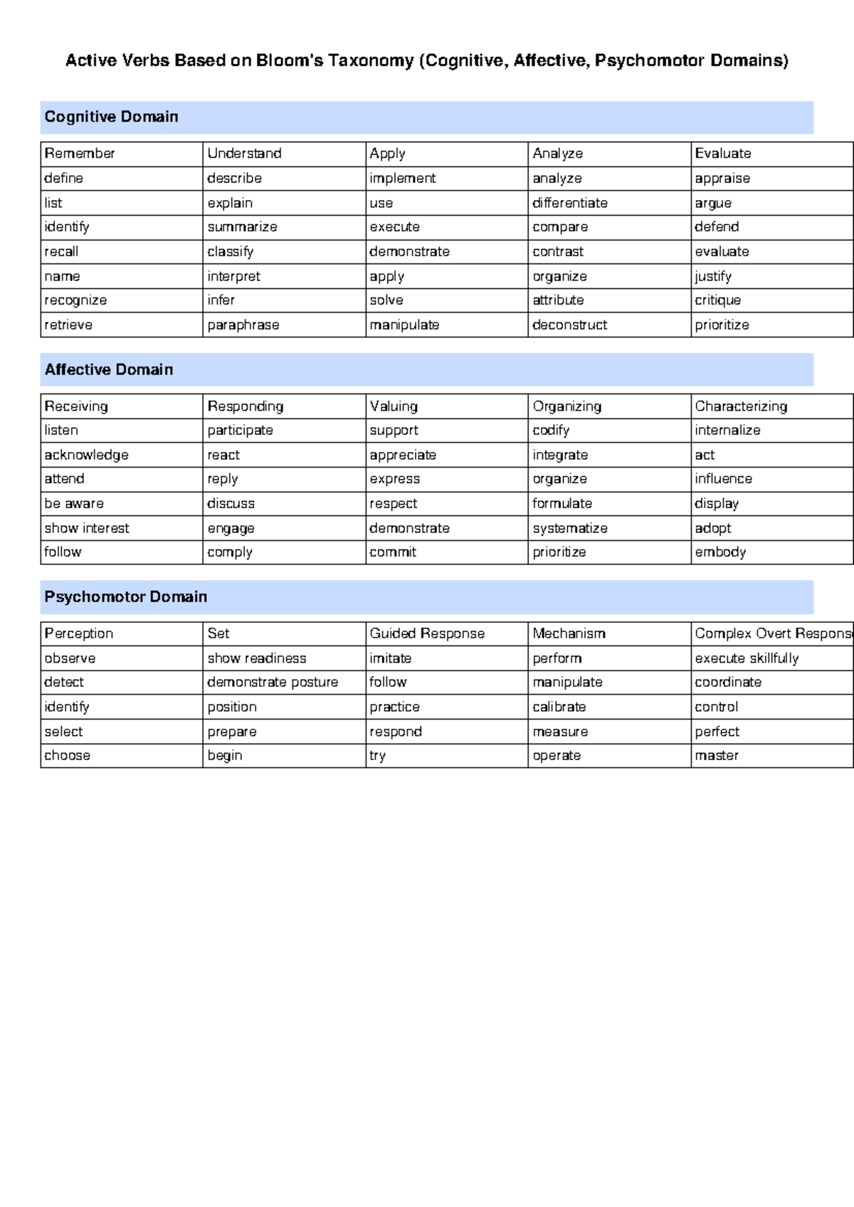 Active Verbs in Bloom's Taxonomy (Cognitive, Affective, Psychomotor ...