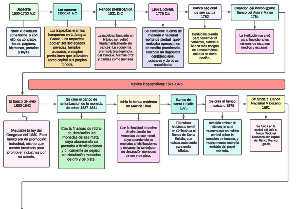 Linea del tiempo sistema financiero - Periodo prehispanico 1521 D La actividad bancaria en ...