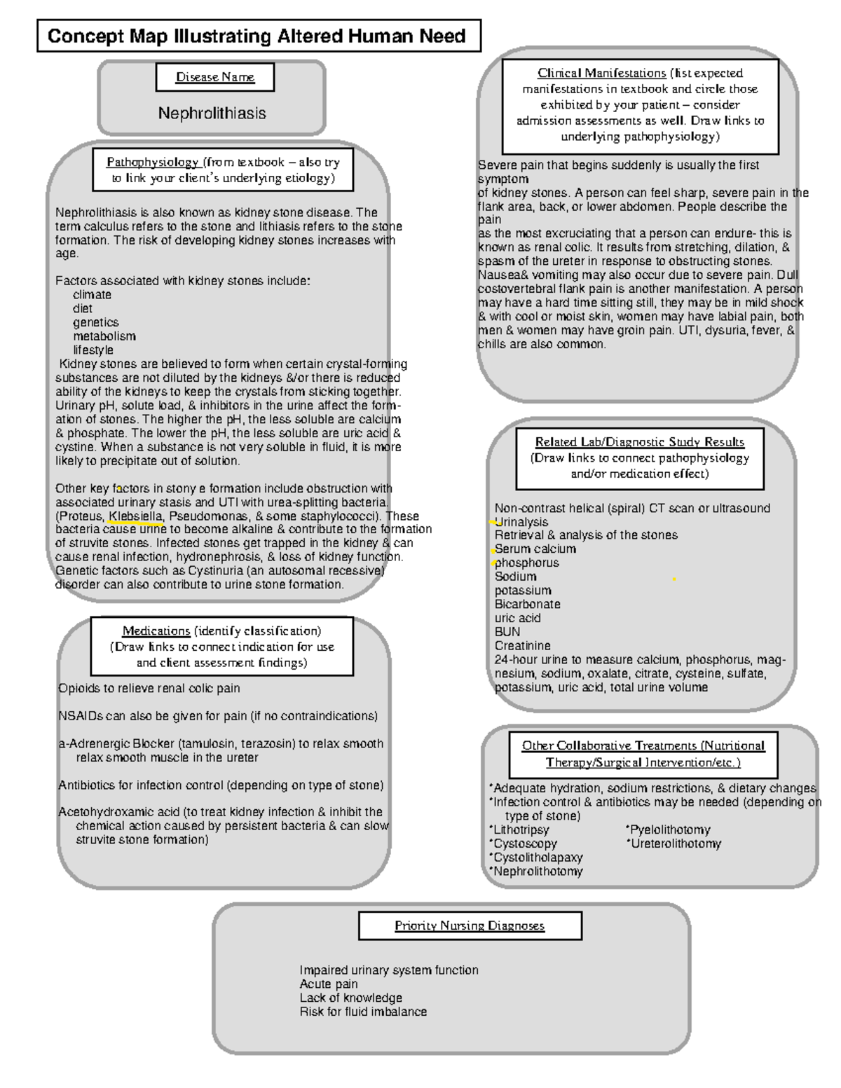 Nephrolithiasis (Kidney Stones) Concept Map & Nursing Diagnosis ...