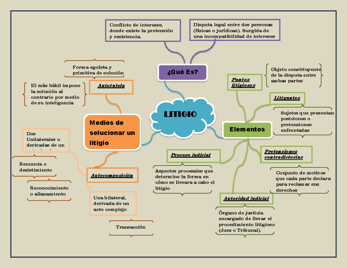 Mapa mental Litigio - LITIGIO ¿Qué Es? Elementos Medios de solucionar ...