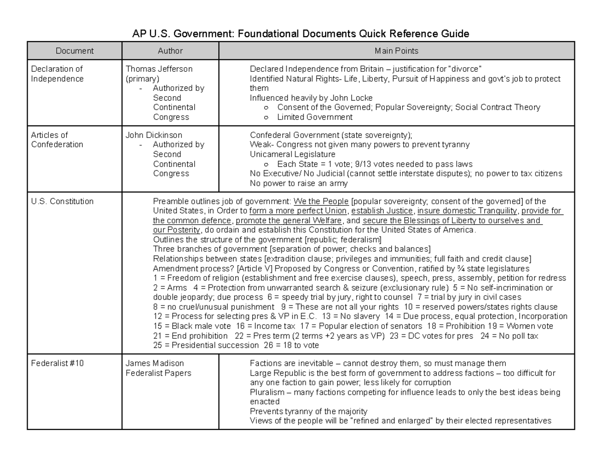 Required Documents Cheat Sheet - AP U. Government: Foundational ...