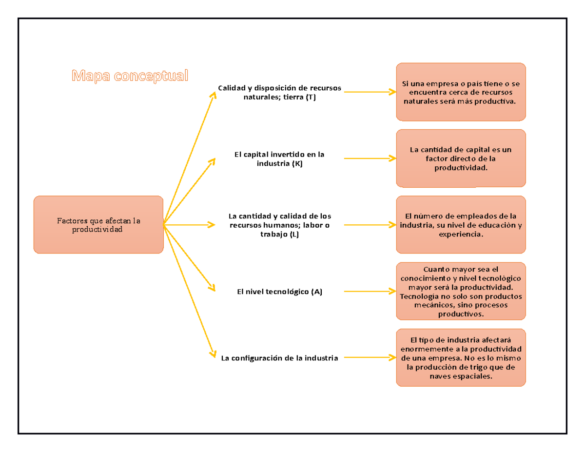 Mapa Conceptual sobre Factores que Afectan la Productividad - Studocu