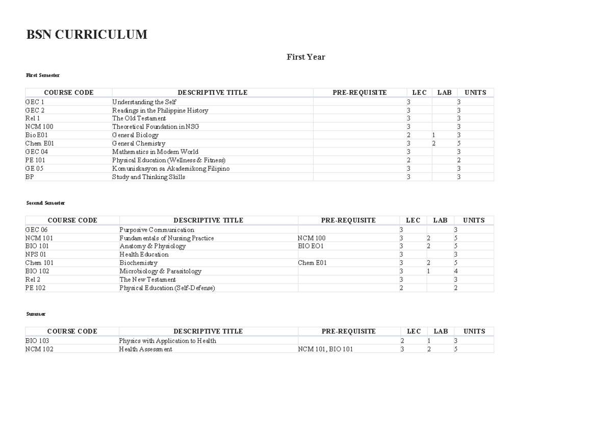 BSN Curriculum Overview: Subject Tracking and Course Codes - Studocu