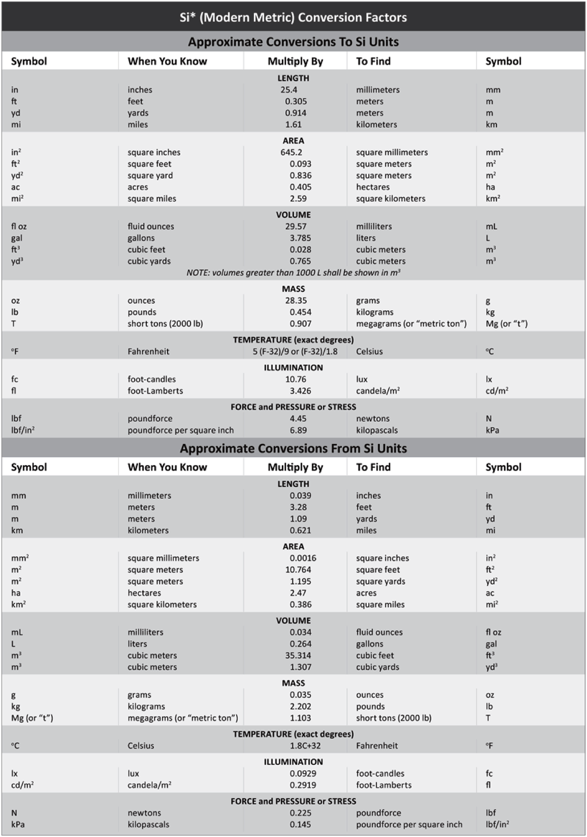 Modern Metric Conversion Factors: Approx. SI Units Guide - Studocu