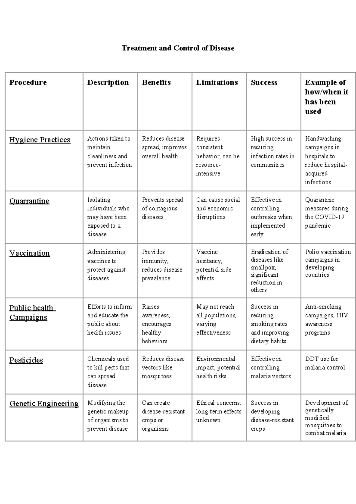 Disease Treatment & Control: Procedures, Benefits, and Examples - Studocu