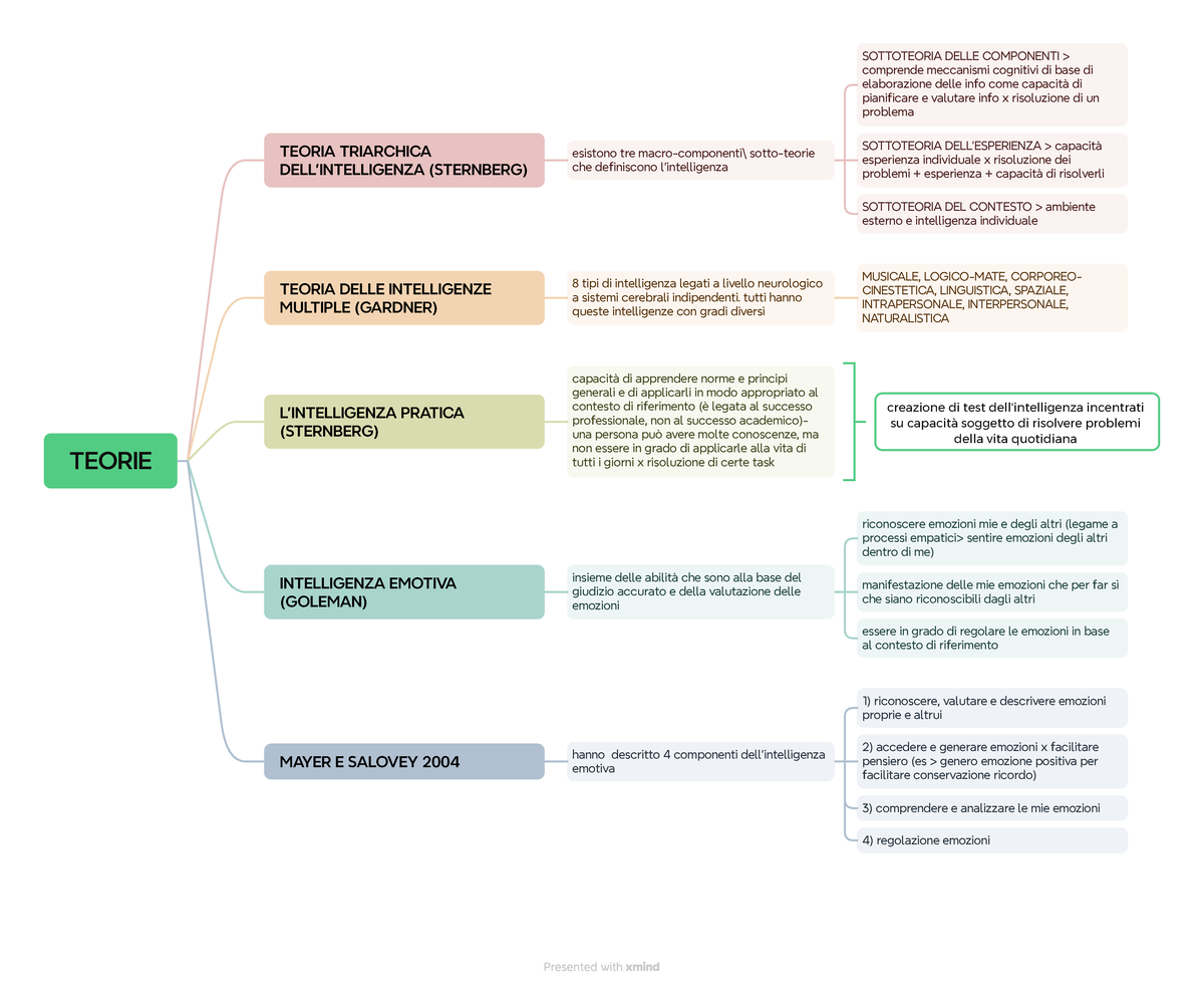 Teorie delle Intelligenze e Sottoteorie Cognitive - SOTTOTEORIA 2023 ...