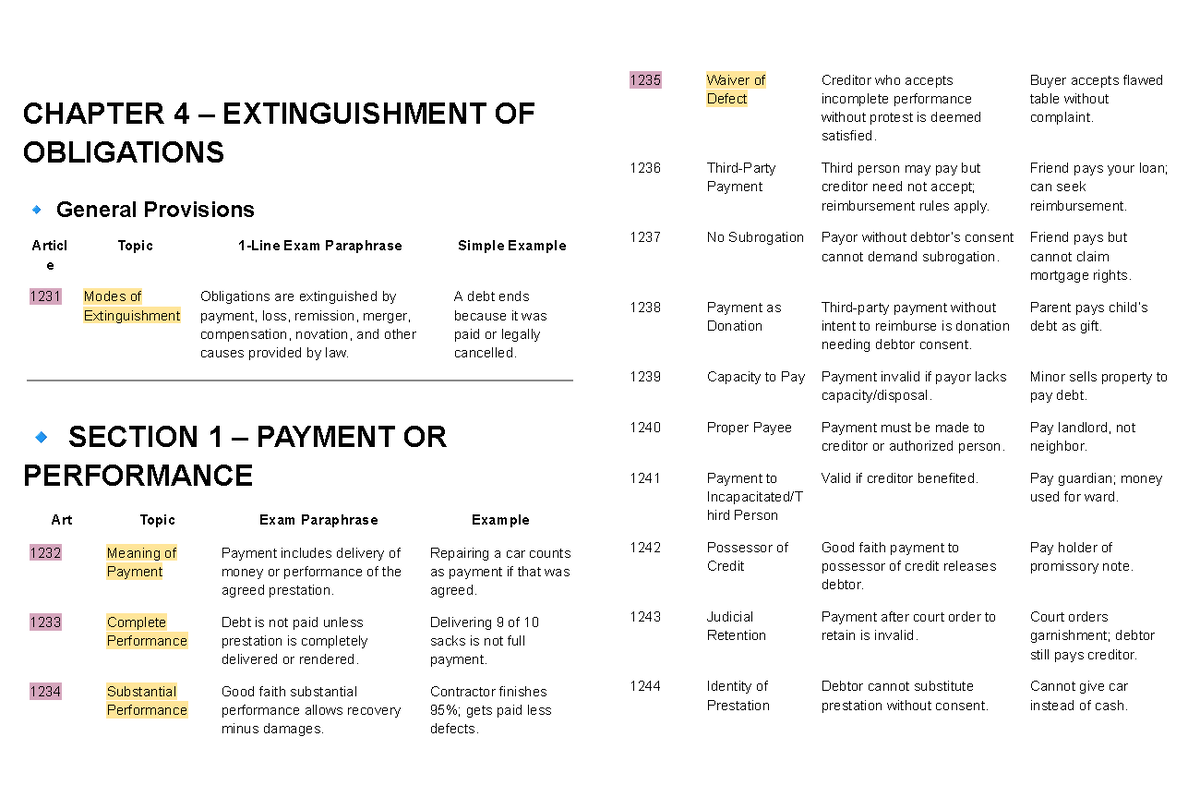 CHAPTER 4 EXTINGUISHMENT OF OBLIGATIONS Summary and Key Concepts - Studocu