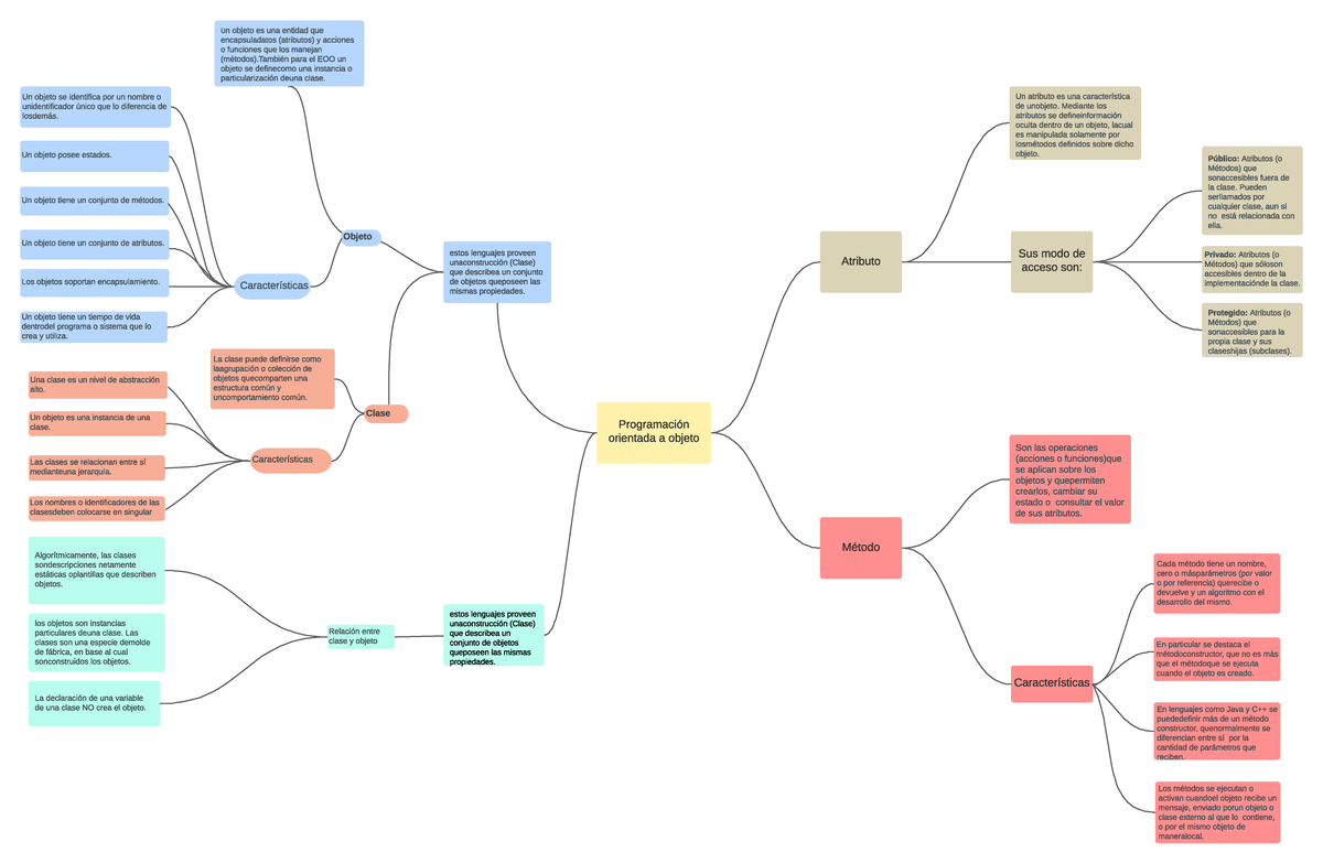 Mapa Mental: Programación Orientada a Objetos y Sus Conceptos Clave - Studocu